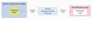 Understanding Oracle Database FLASHBACK Technology